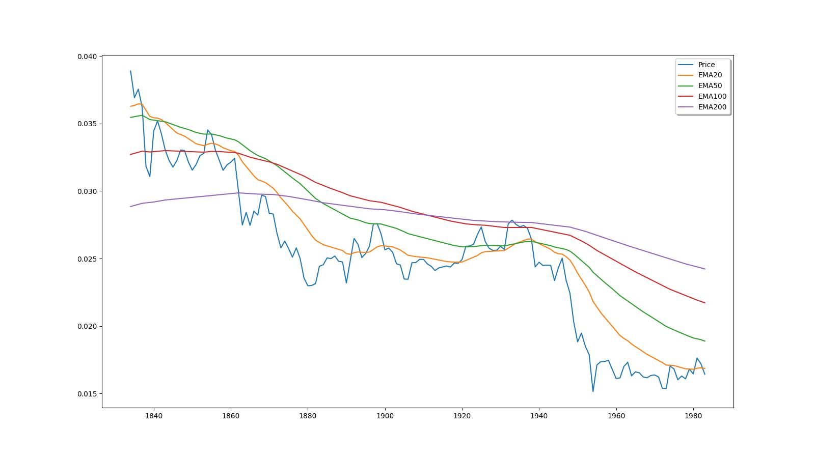 Burency Exponential Moving Averages