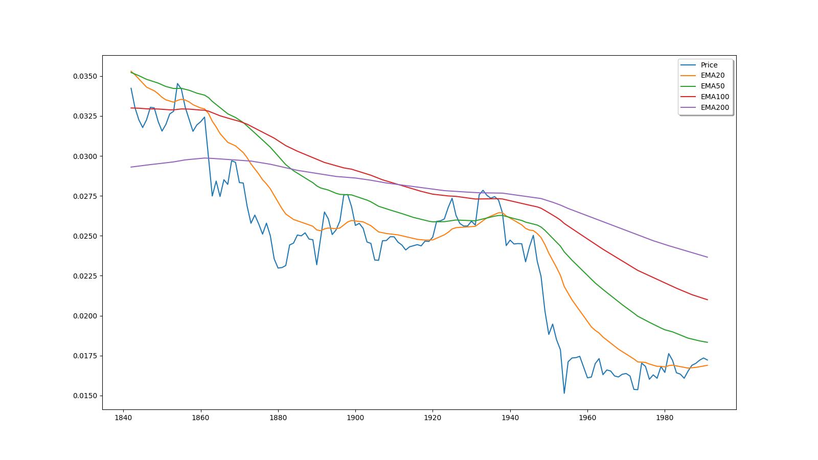 Burency Exponential Moving Averages