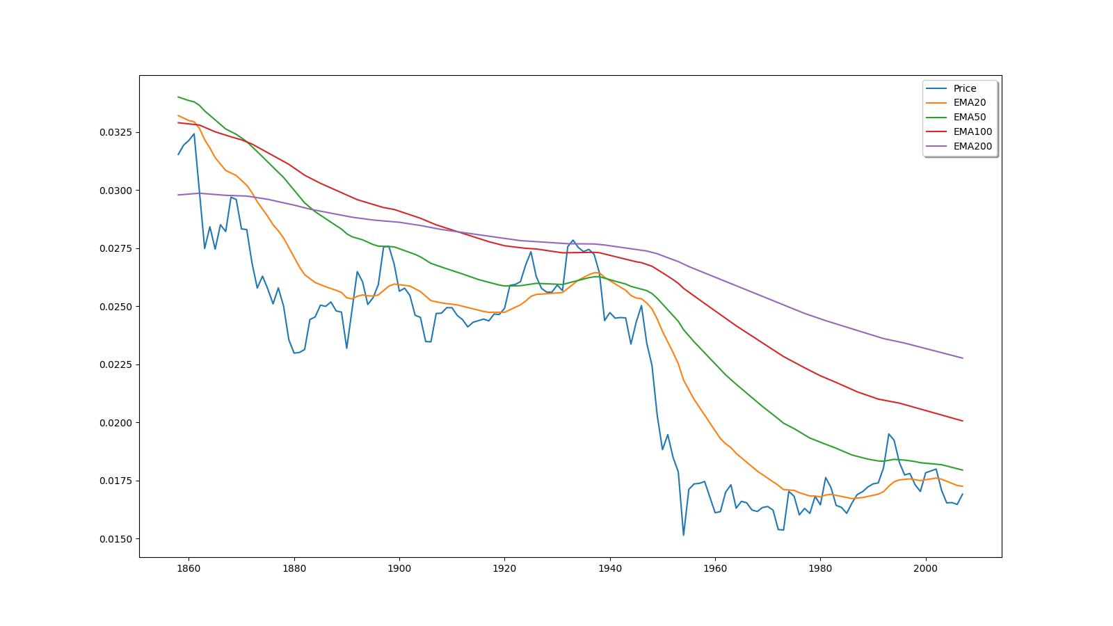 Burency Exponential Moving Averages