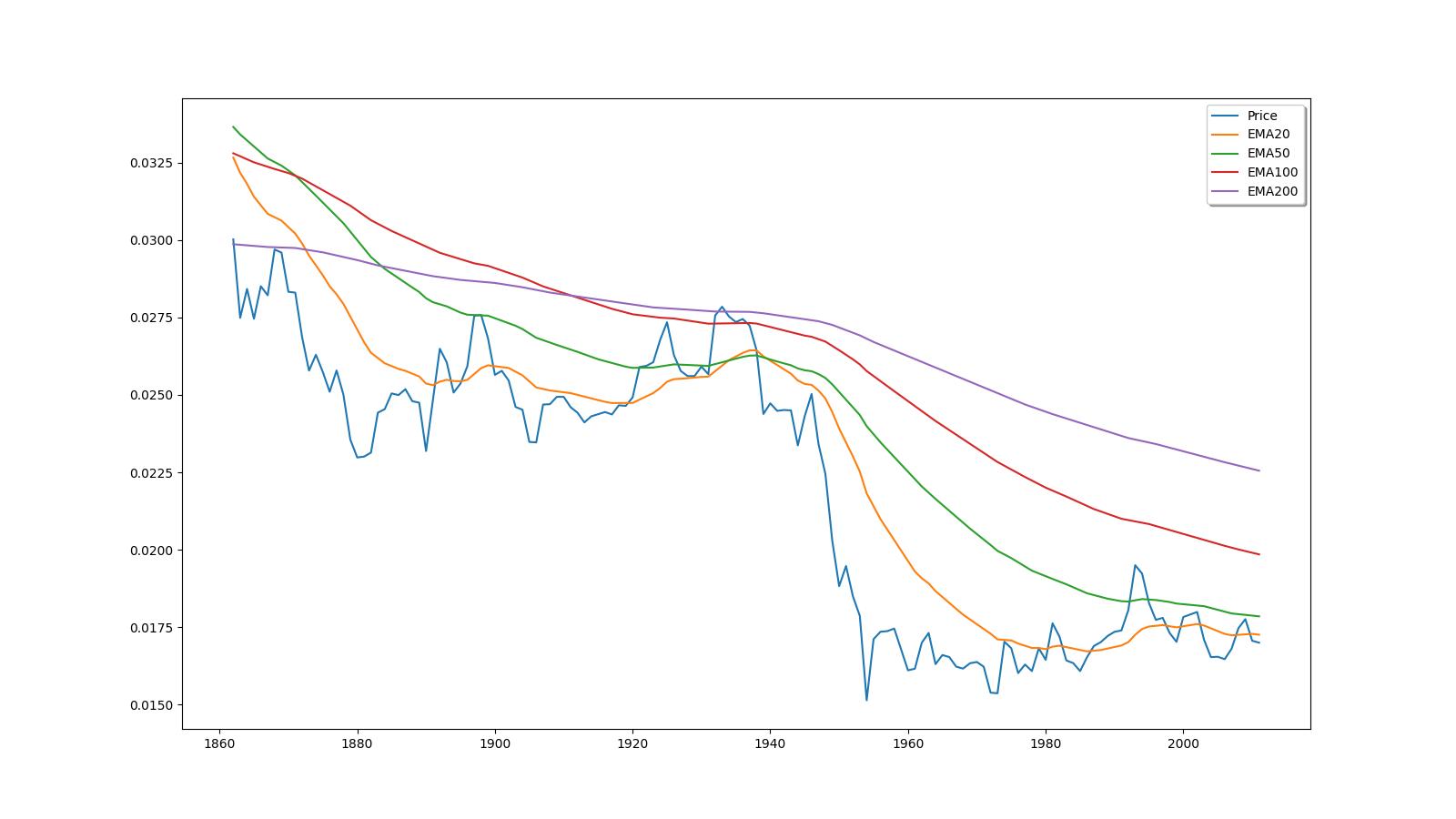 Burency Exponential Moving Averages