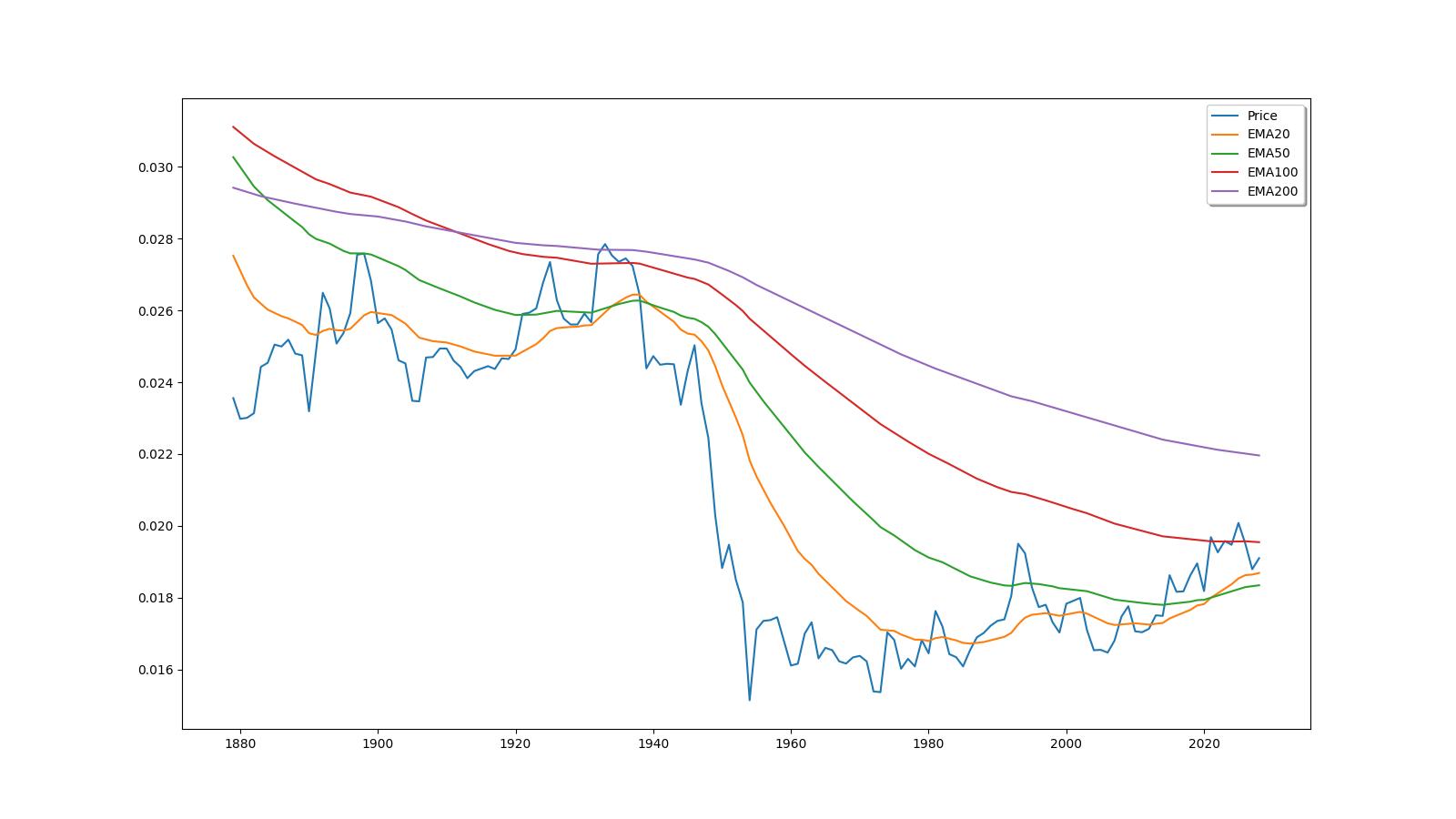 Burency Exponential Moving Averages