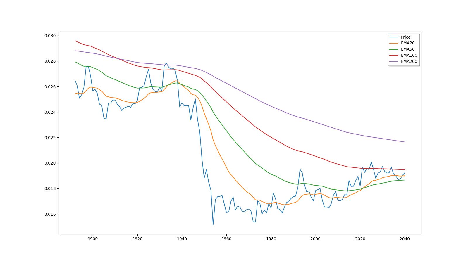 Burency Exponential Moving Averages