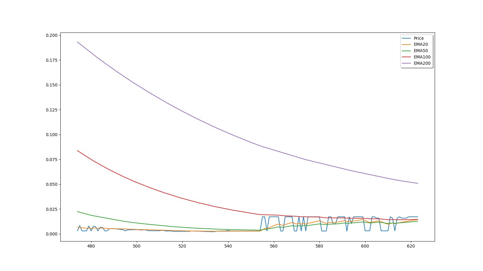BurgerCities Exponential Moving Averages