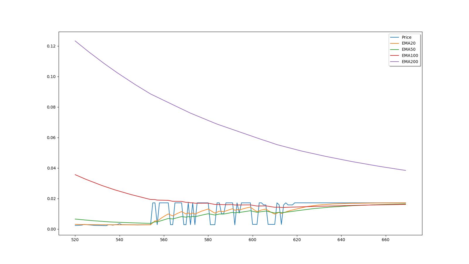 BurgerCities Exponential Moving Averages