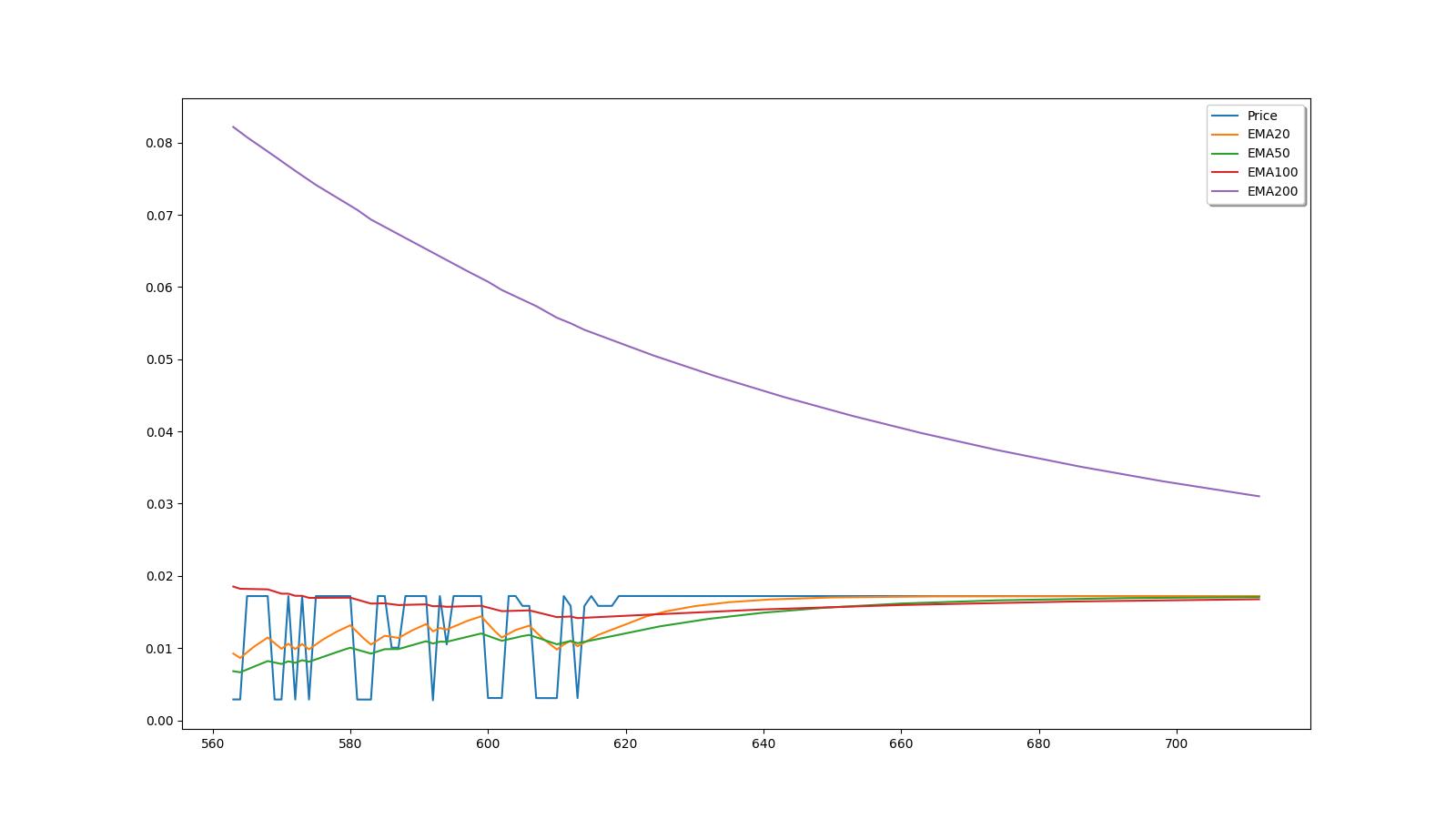 BurgerCities Exponential Moving Averages