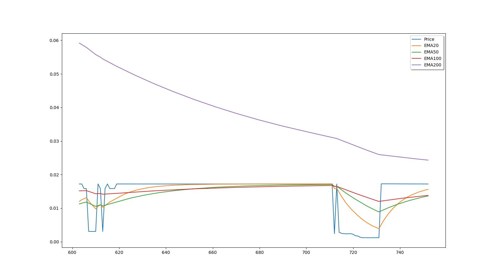 BurgerCities Exponential Moving Averages