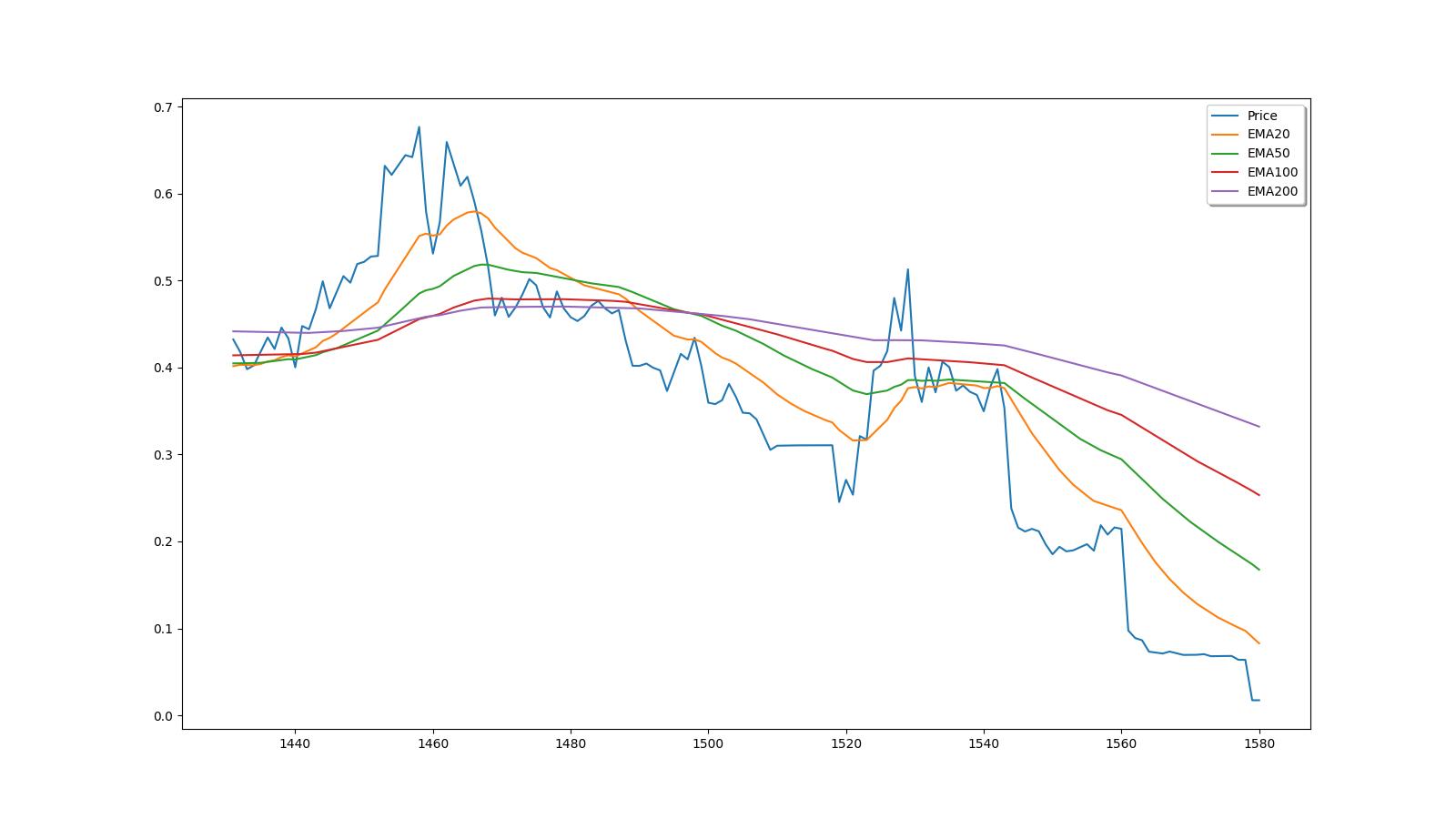 Burger Swap Exponential Moving Averages
