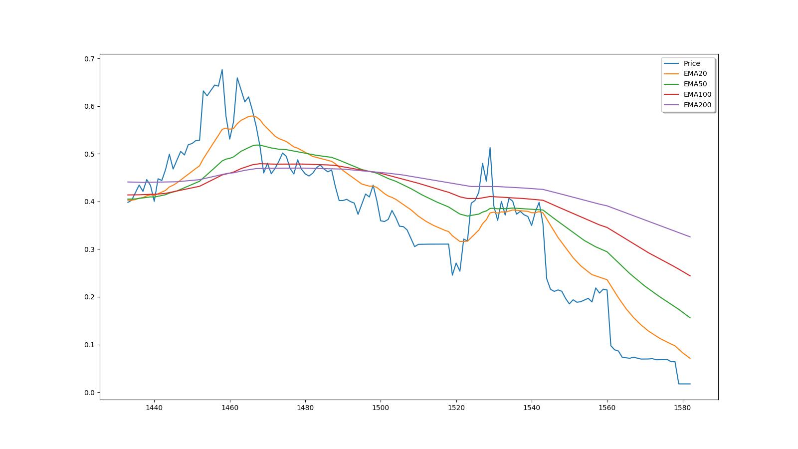 Burger Swap Exponential Moving Averages