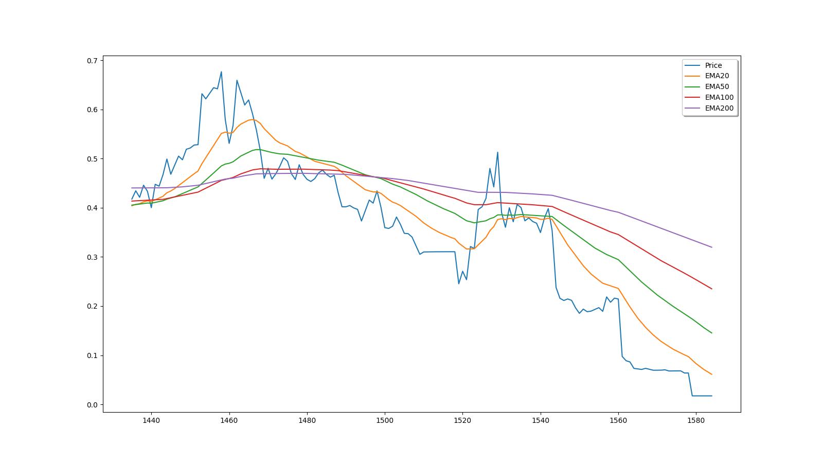 Burger Swap Exponential Moving Averages