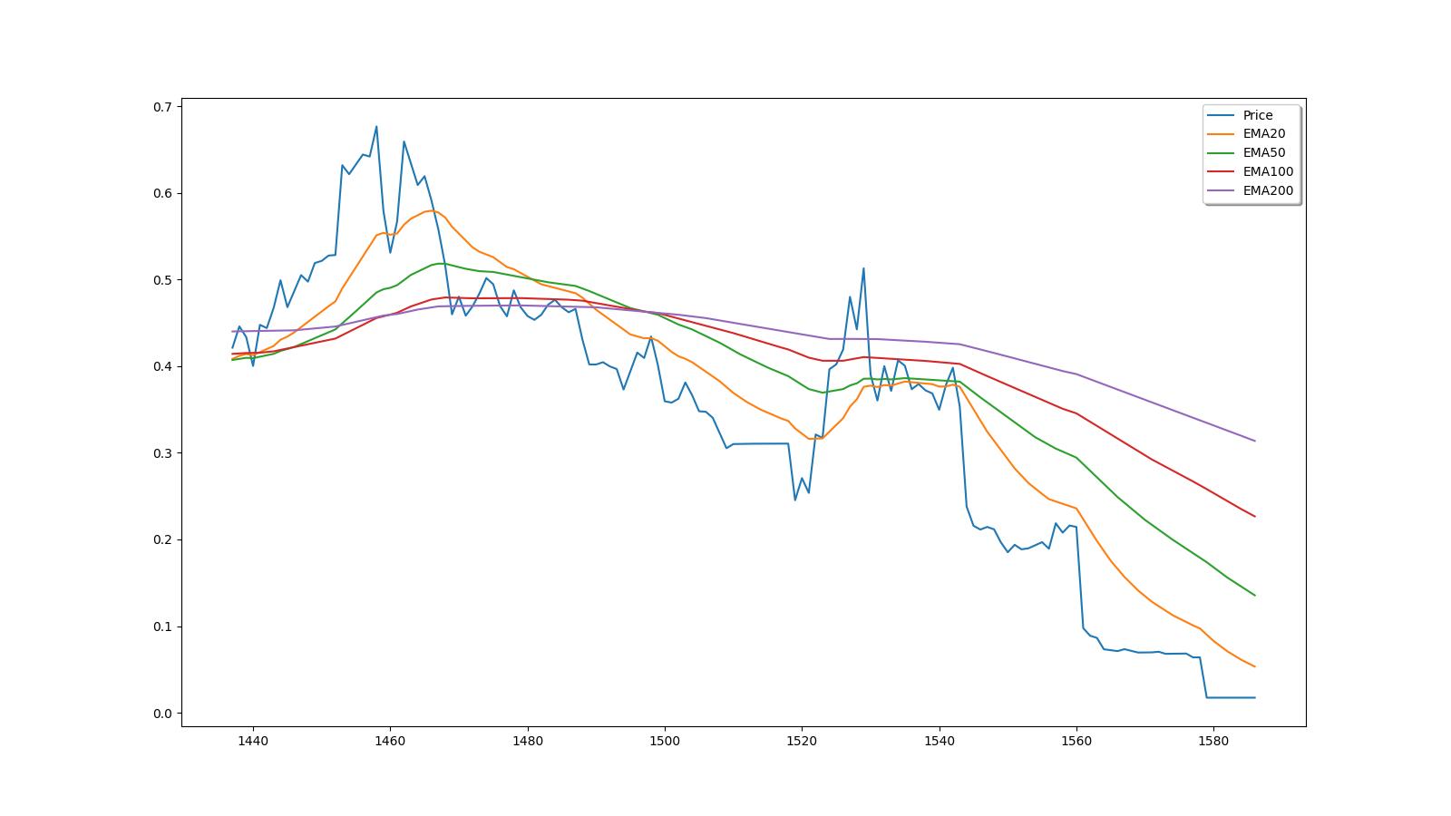 Burger Swap Exponential Moving Averages