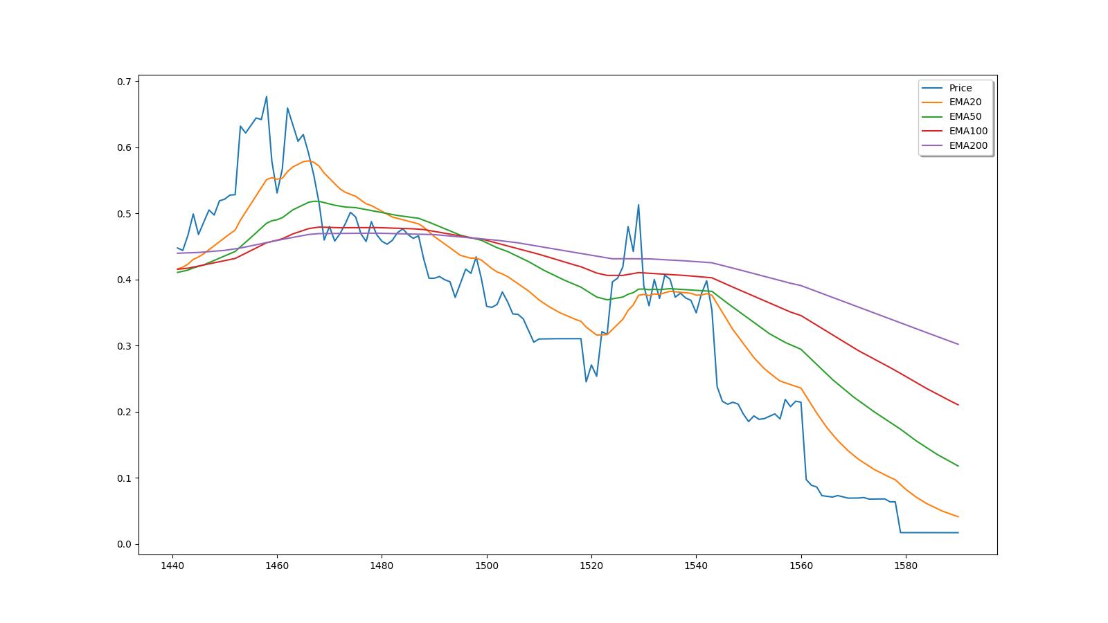 Burger Swap Exponential Moving Averages