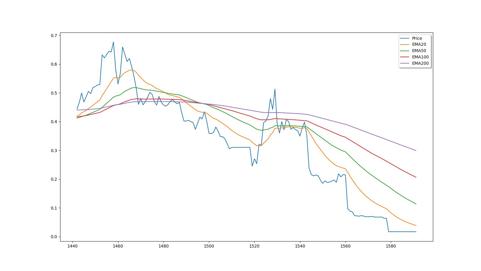 Burger Swap Exponential Moving Averages