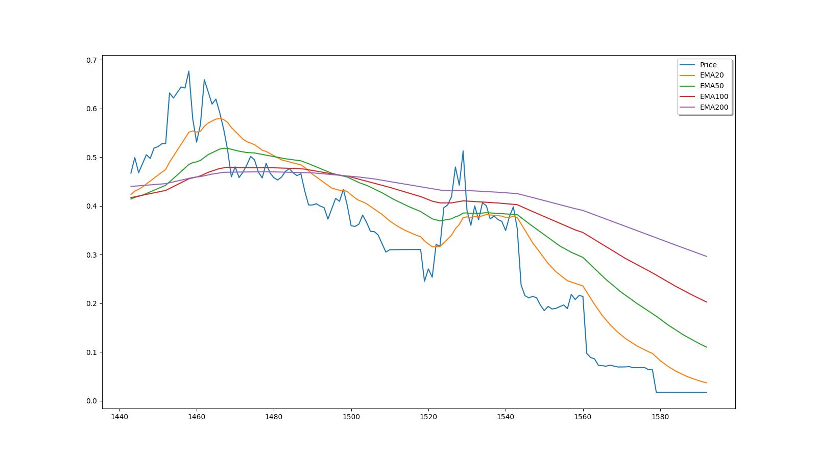 Burger Swap Exponential Moving Averages