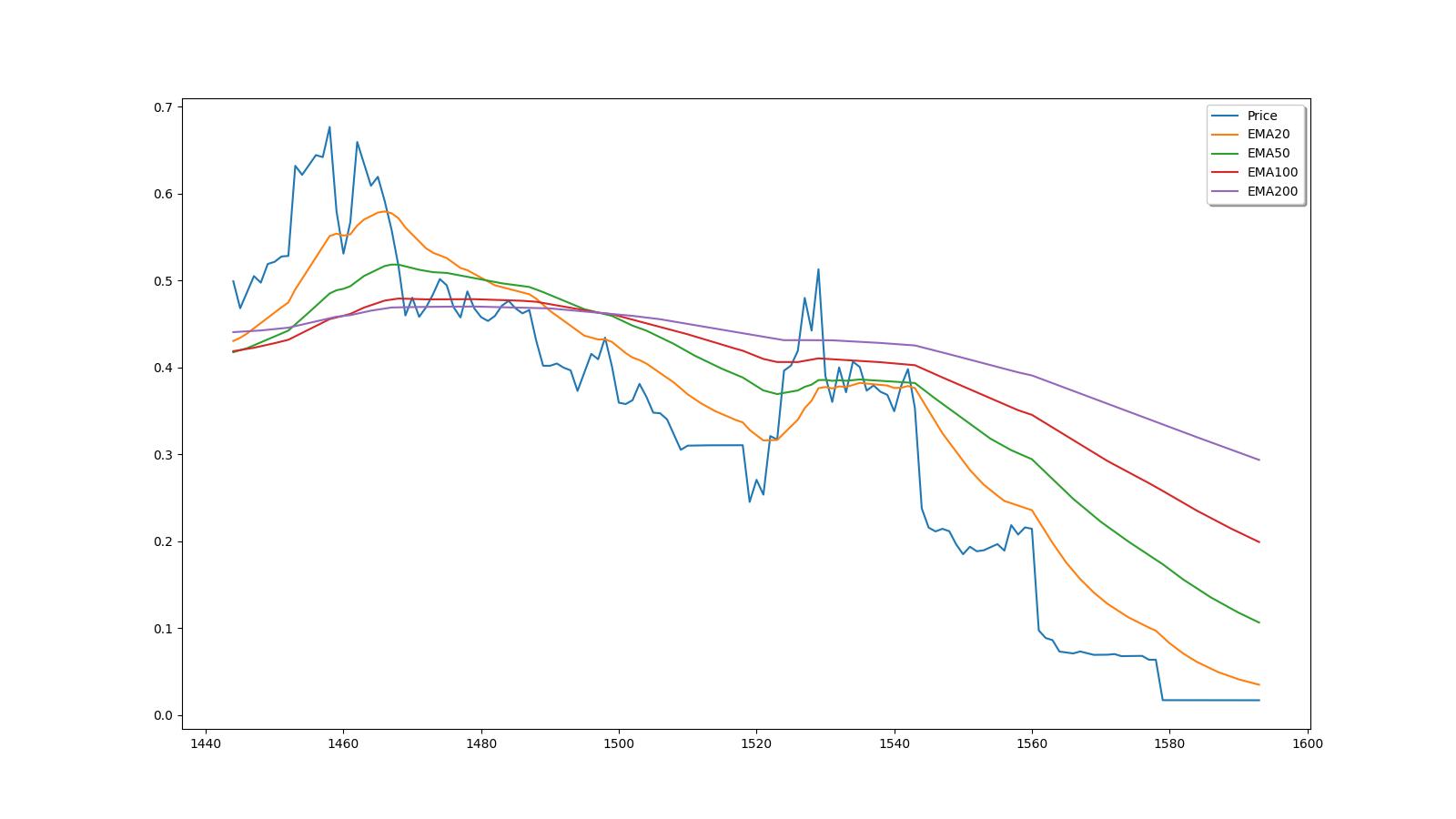 Burger Swap Exponential Moving Averages