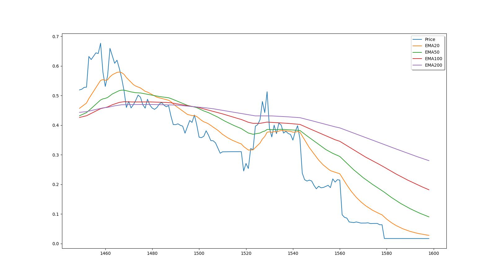 Burger Swap Exponential Moving Averages