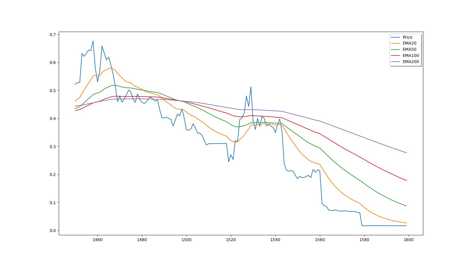 Burger Swap Exponential Moving Averages