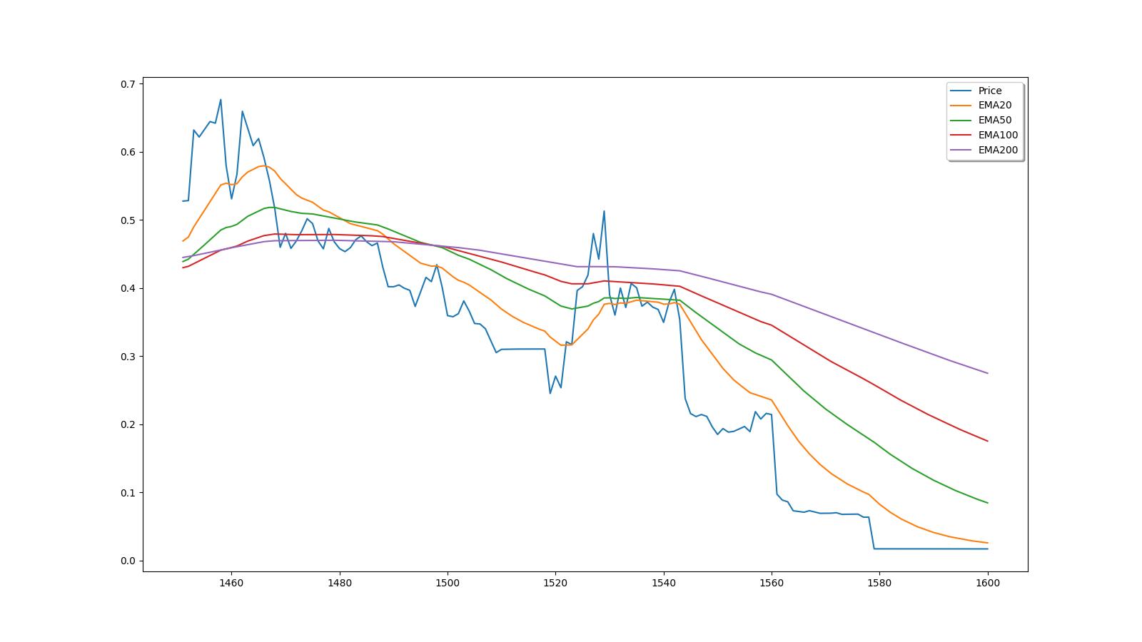 Burger Swap Exponential Moving Averages