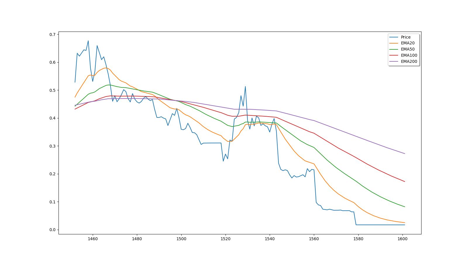Burger Swap Exponential Moving Averages