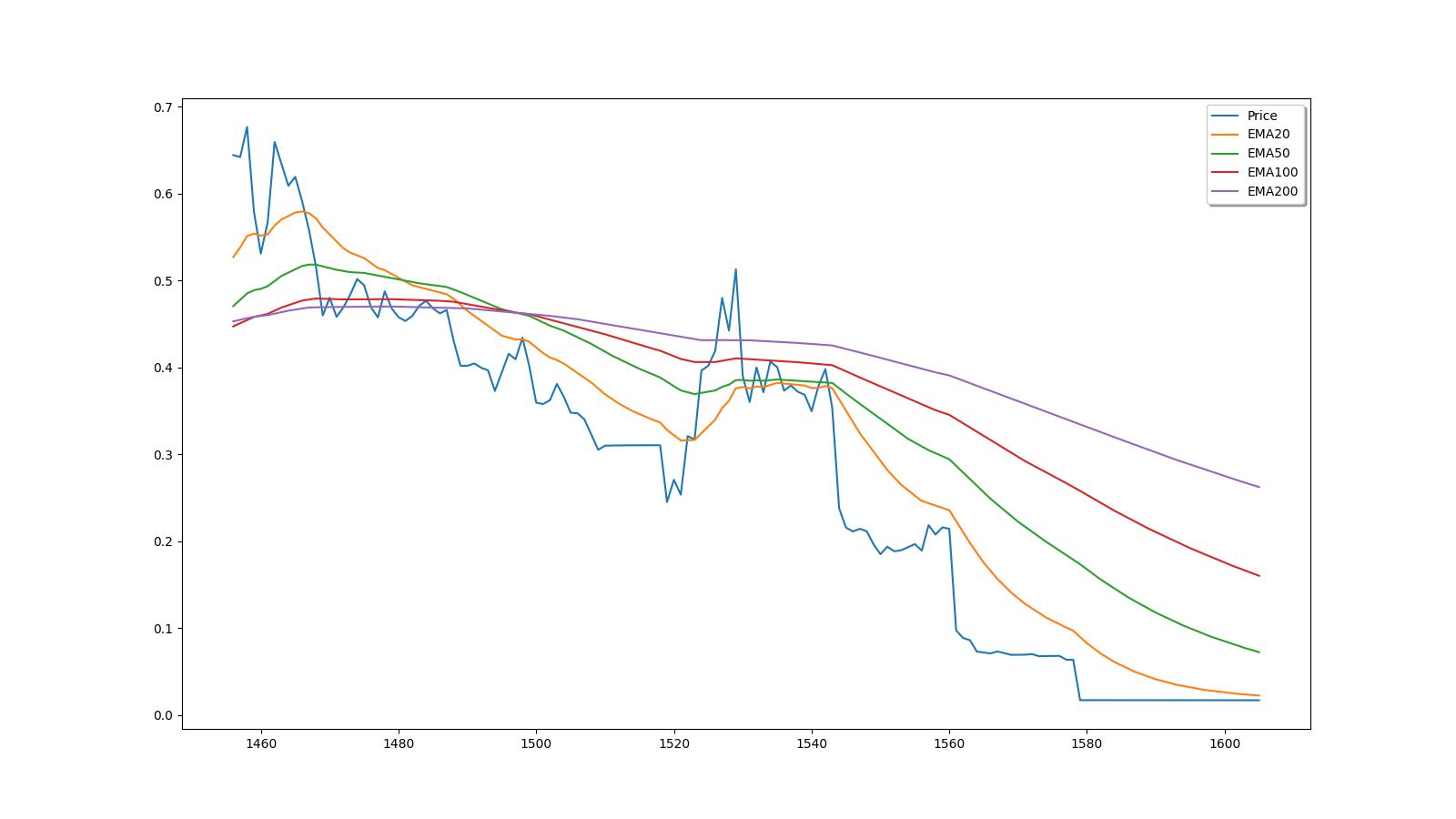 Burger Swap Exponential Moving Averages