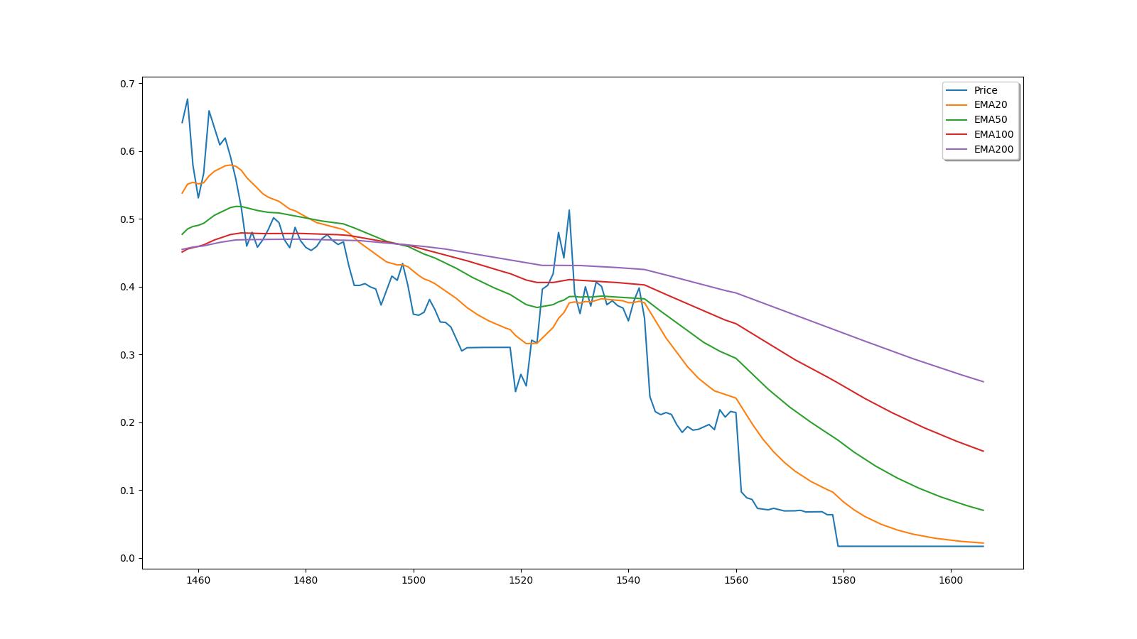 Burger Swap Exponential Moving Averages