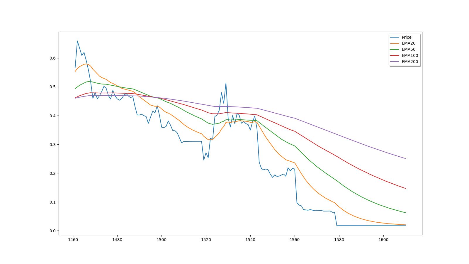 Burger Swap Exponential Moving Averages