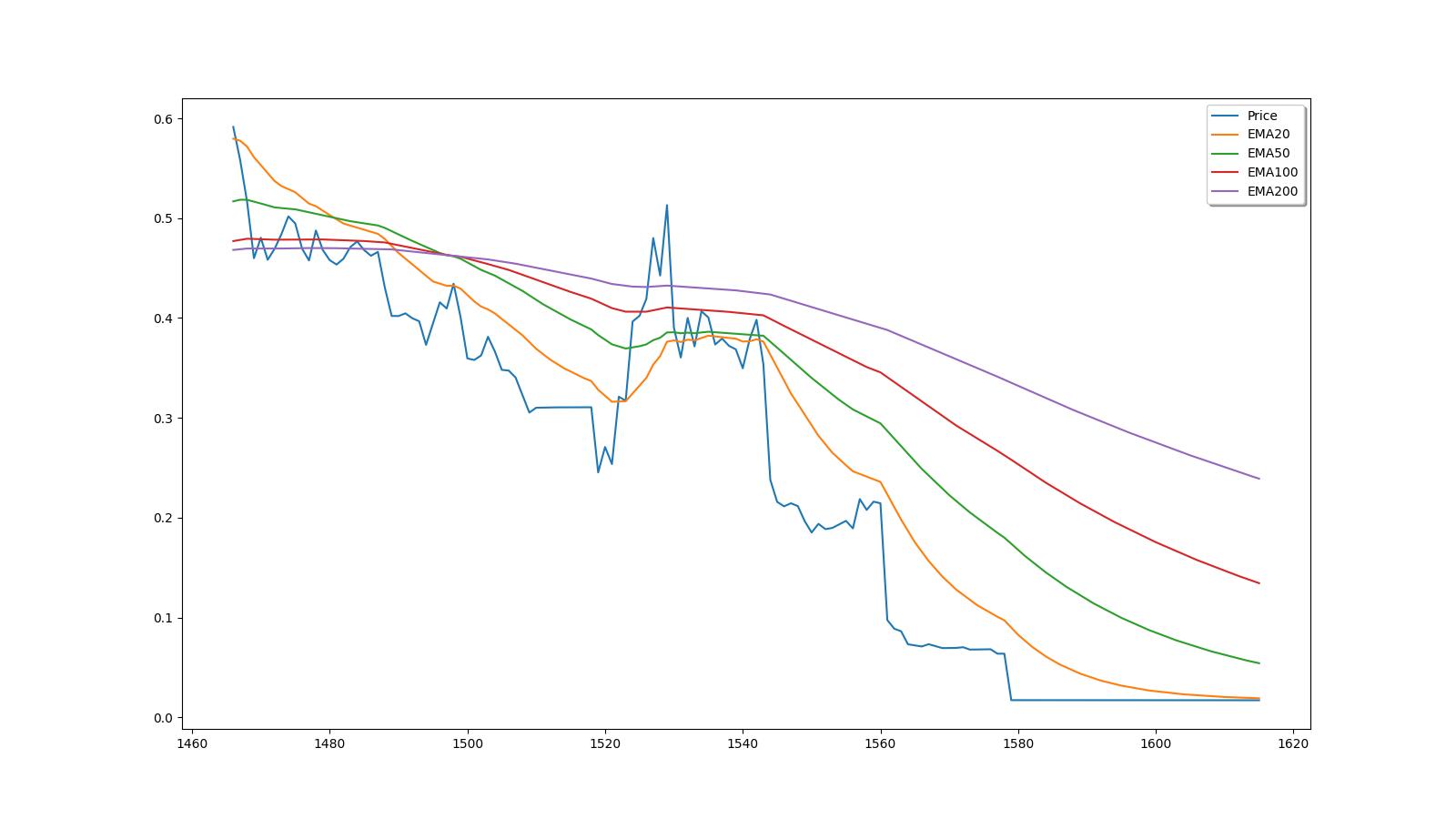 Burger Swap Exponential Moving Averages