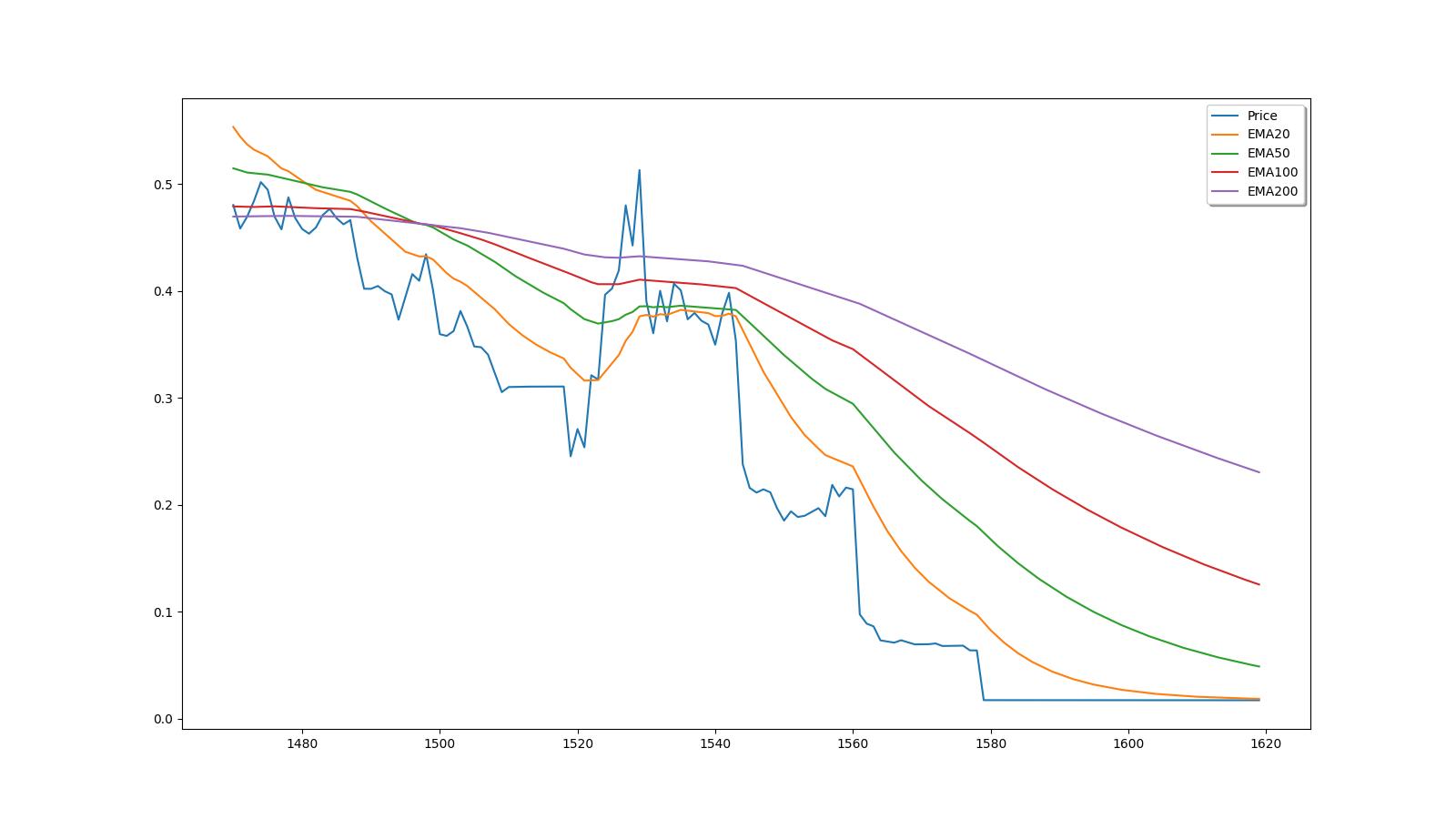 버거스왑 Exponential Moving Averages