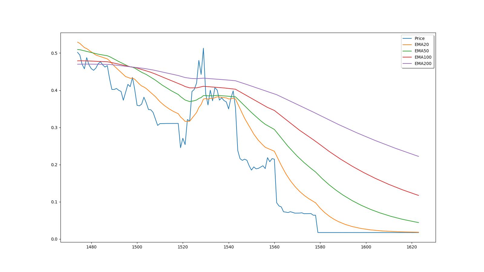 Burger Swap Exponential Moving Averages