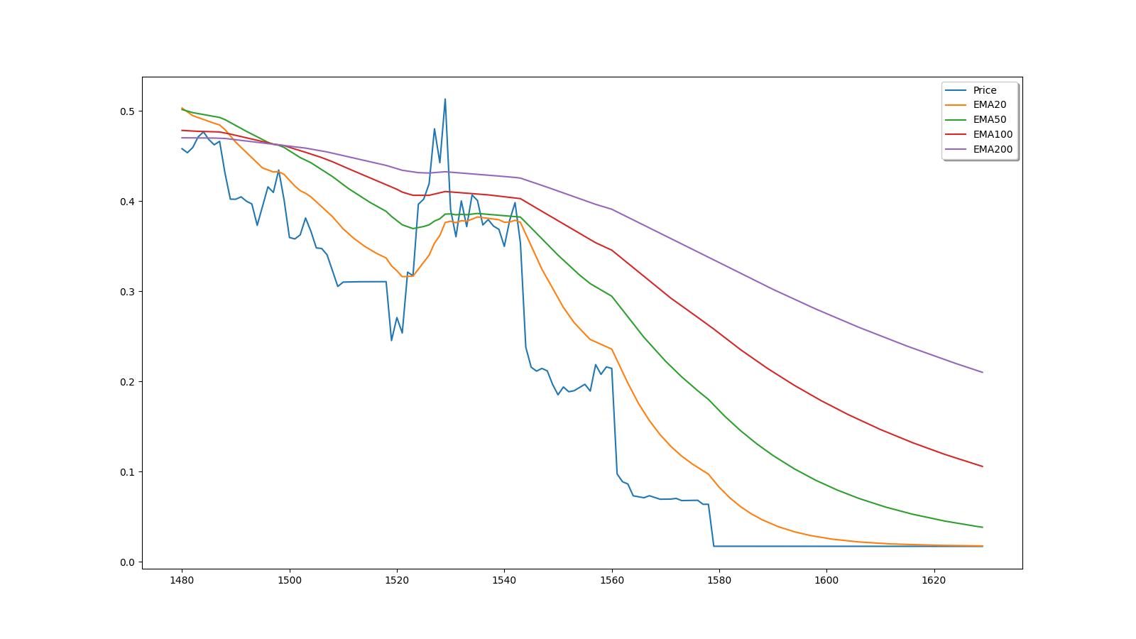 Burger Swap Exponential Moving Averages