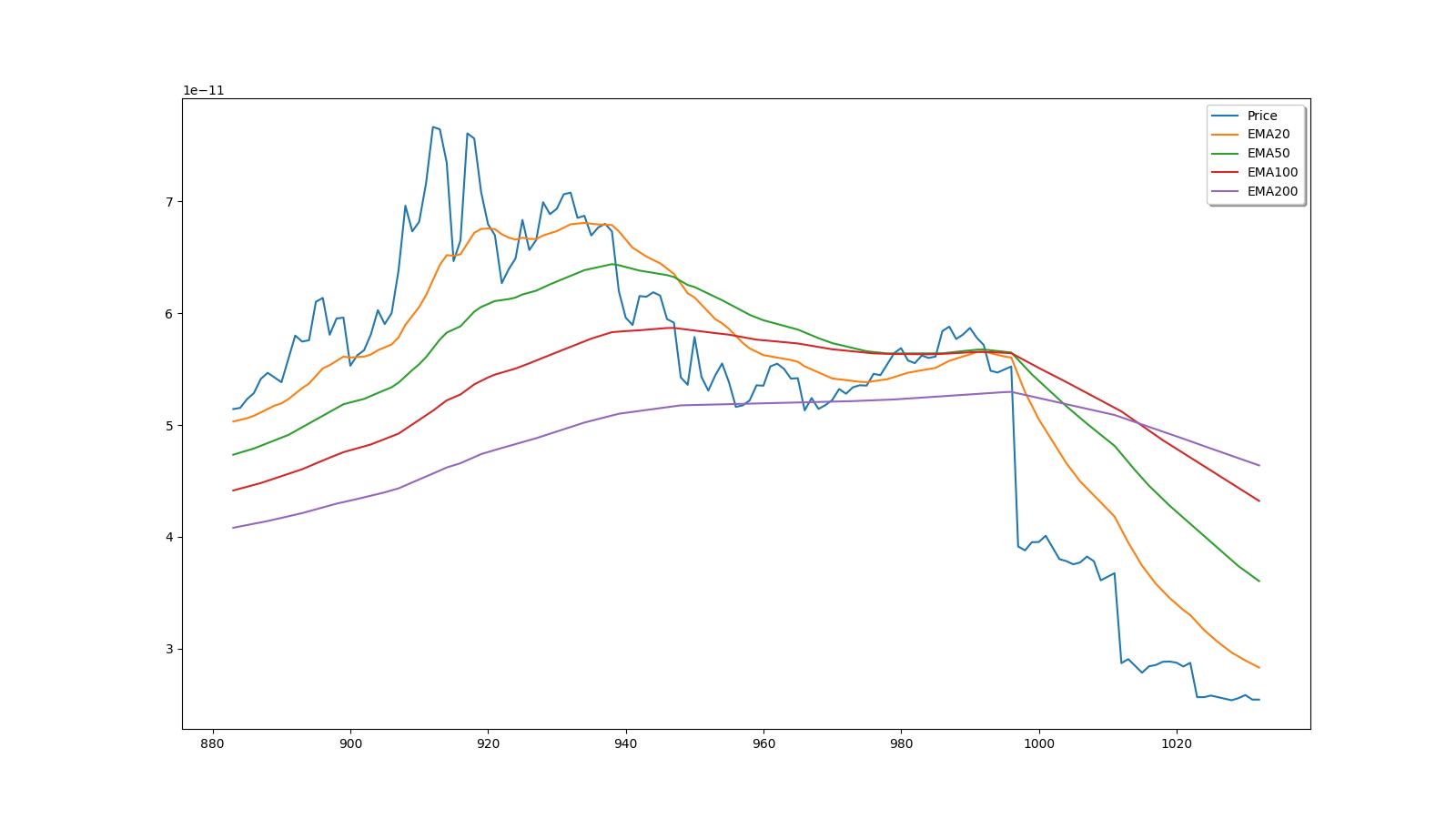 Burn1Coin Exponential Moving Averages