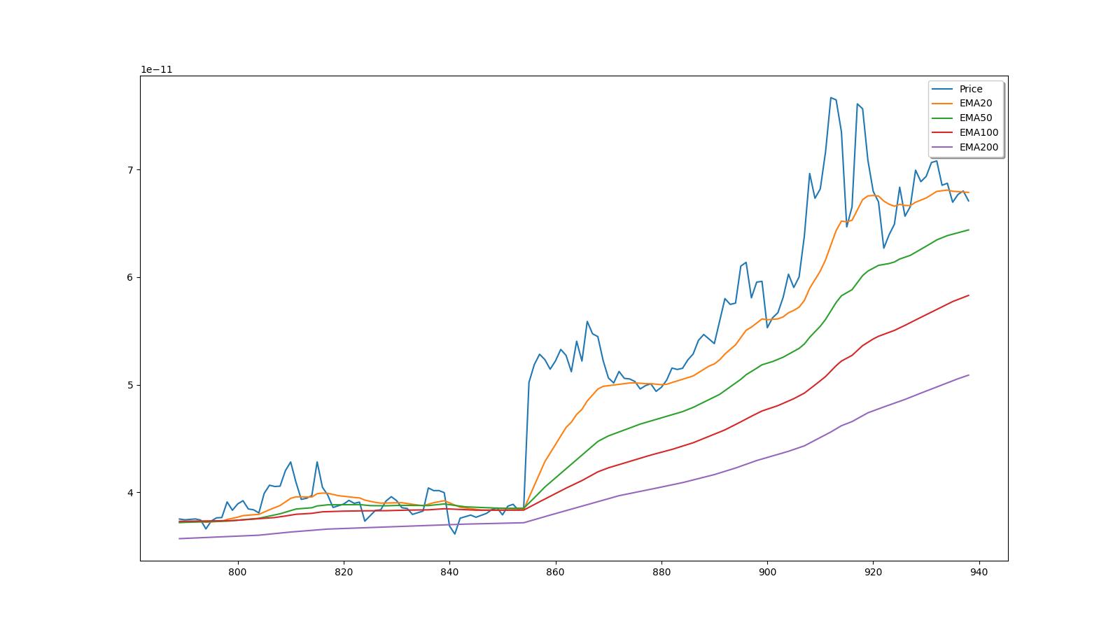 Burn1Coin Exponential Moving Averages