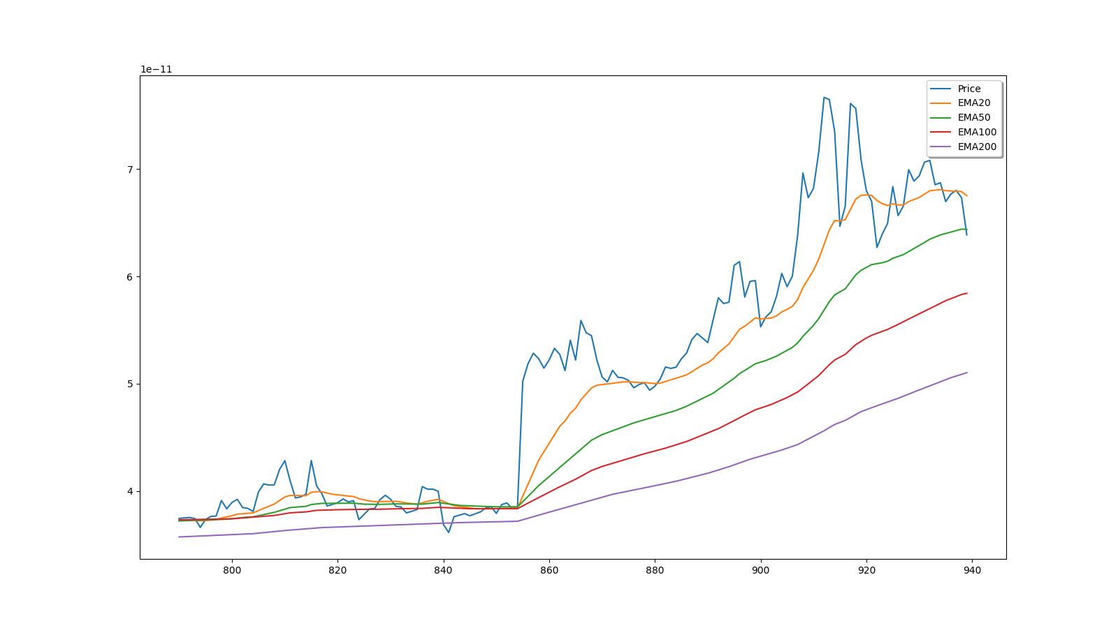 Burn1Coin Exponential Moving Averages