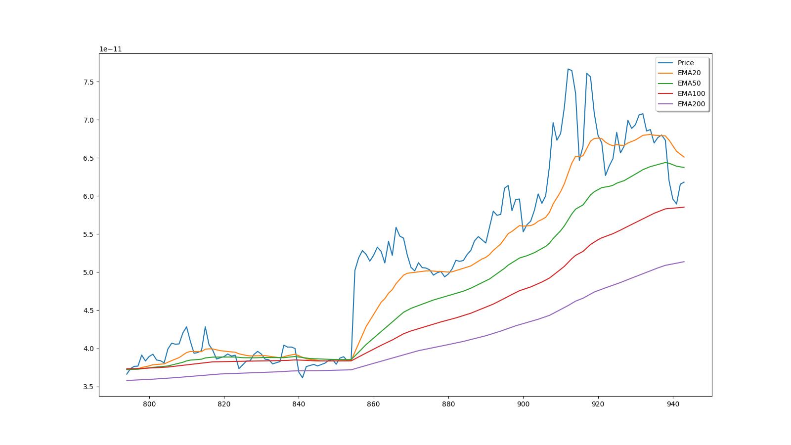 Burn1Coin Exponential Moving Averages