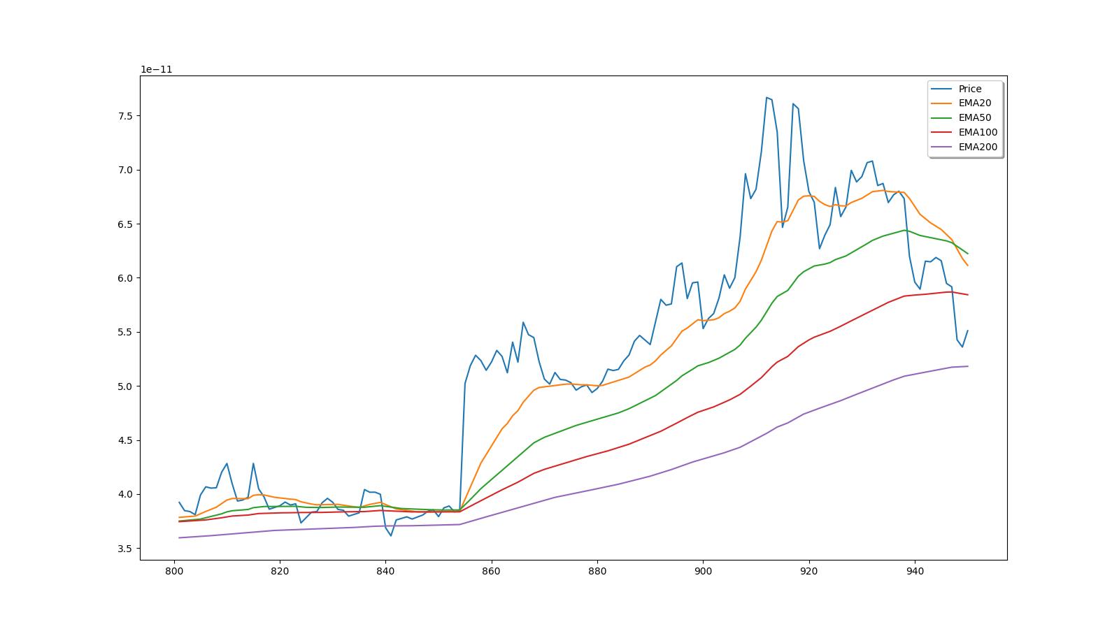Burn1Coin Exponential Moving Averages