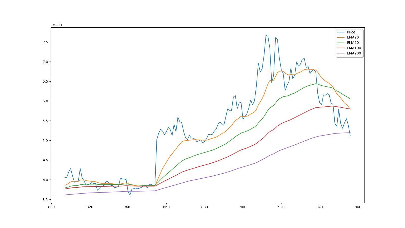 Burn1Coin Exponential Moving Averages