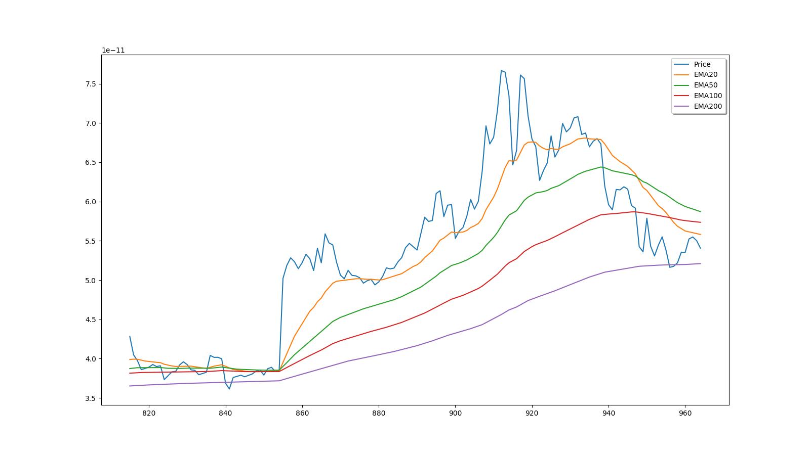 Burn1Coin Exponential Moving Averages