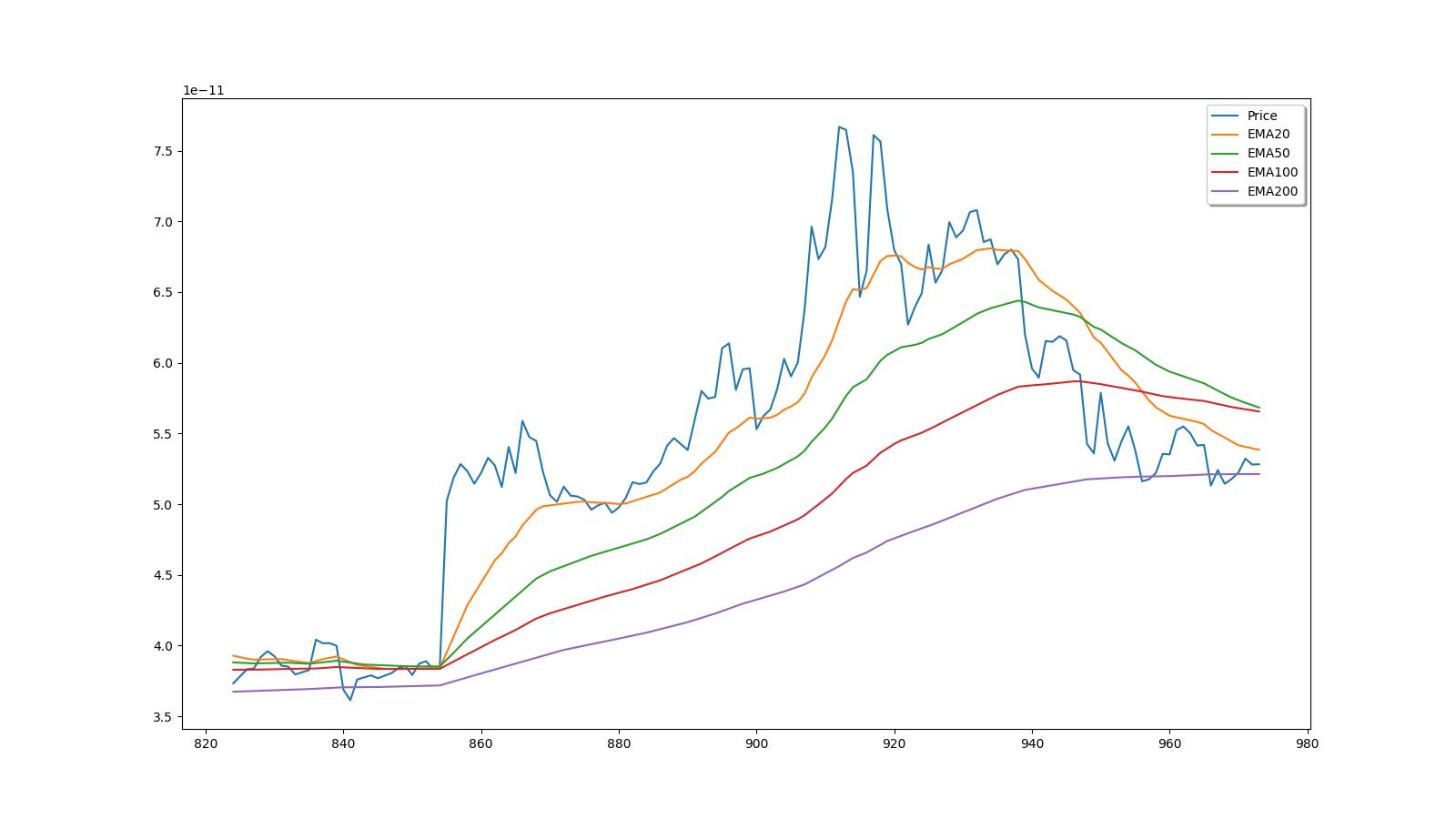 Burn1Coin Exponential Moving Averages