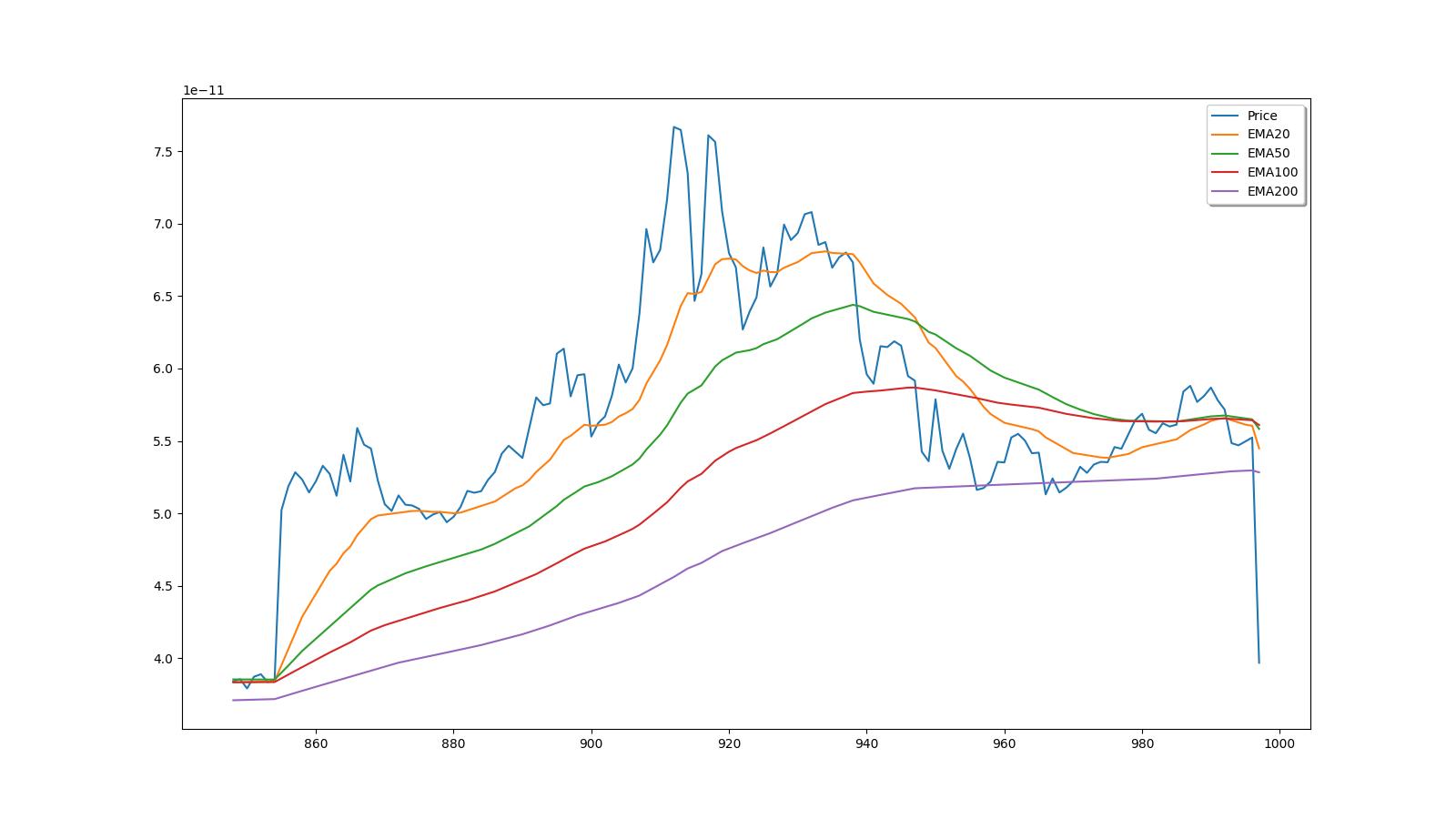 Burn1Coin Exponential Moving Averages