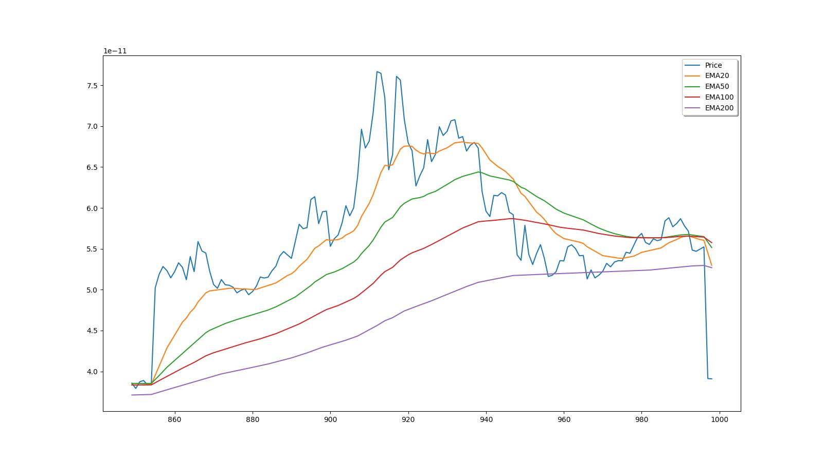 Burn1Coin Exponential Moving Averages