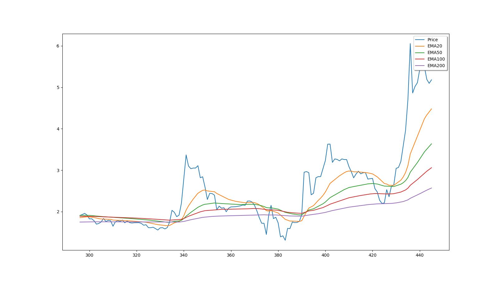 Burnedfi Exponential Moving Averages