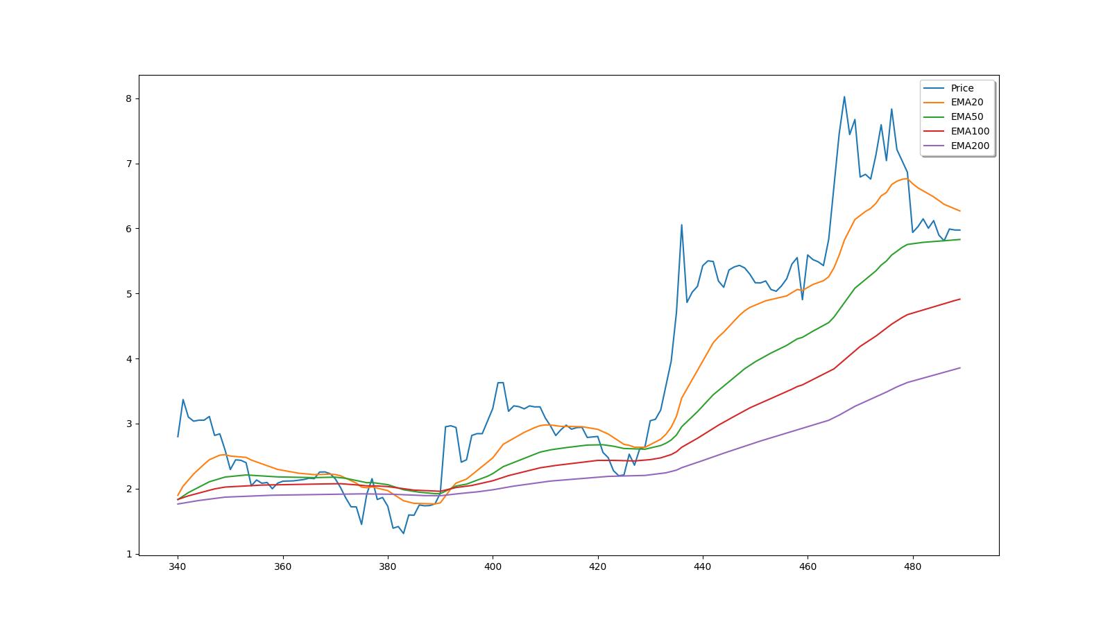 Burnedfi Exponential Moving Averages