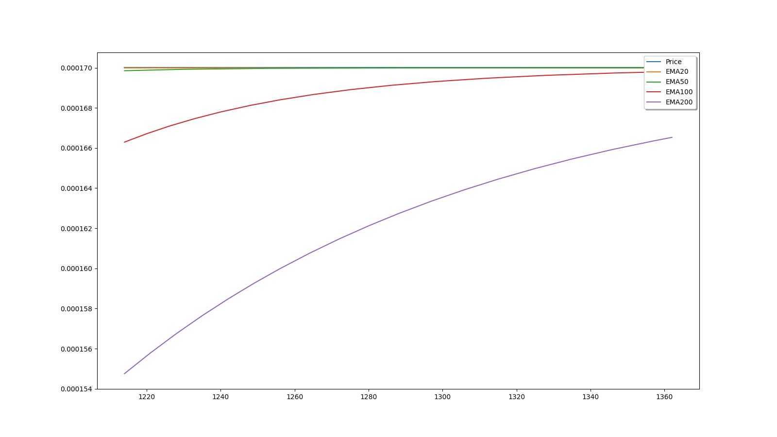 Business Credit Alliance Chain Exponential Moving Averages