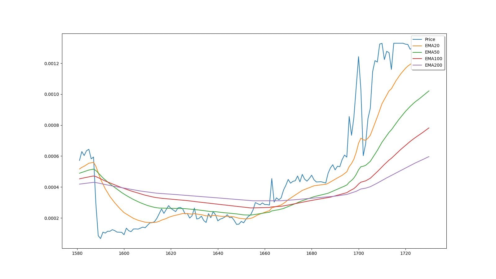 Busy DAO Exponential Moving Averages