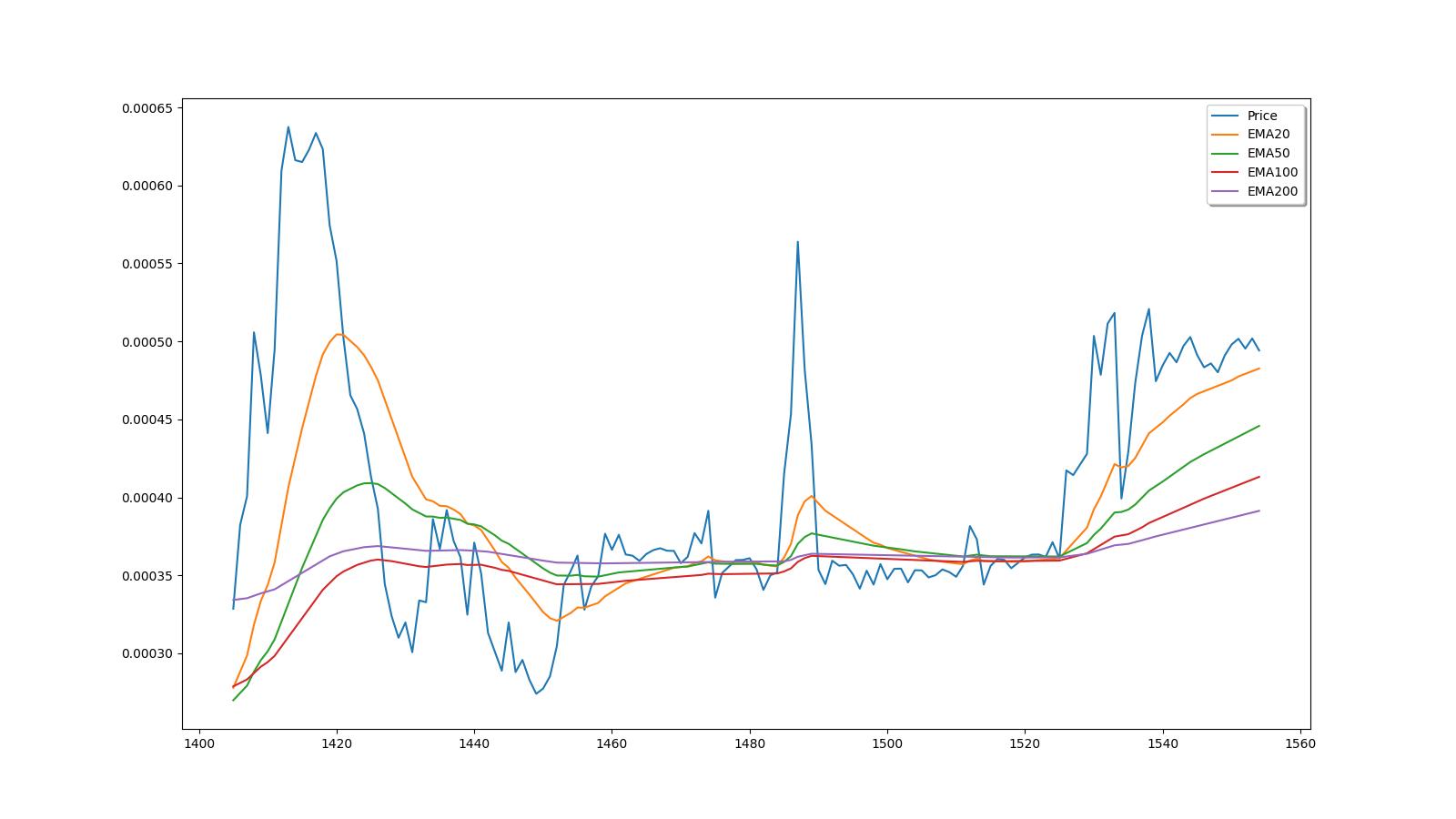 Busy DAO Exponential Moving Averages