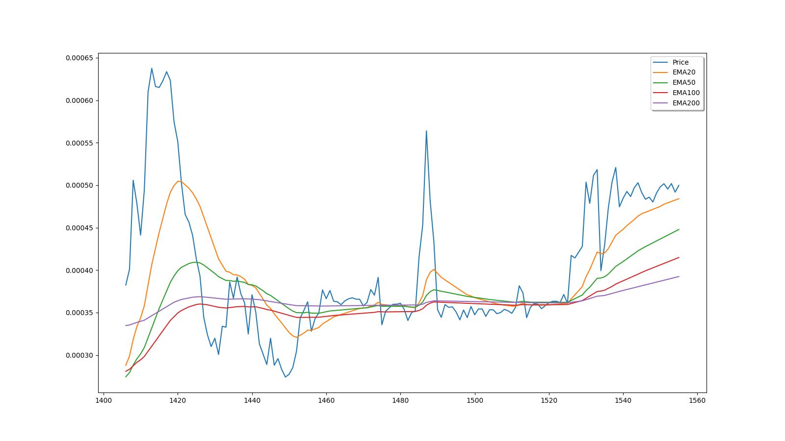 Busy DAO Exponential Moving Averages