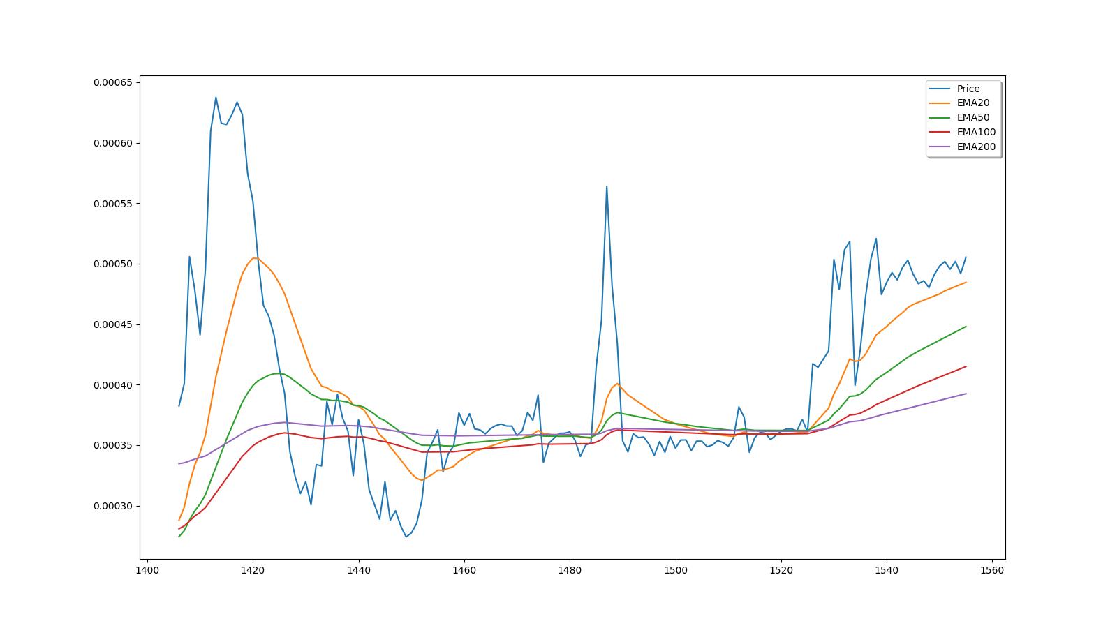 Busy DAO Exponential Moving Averages