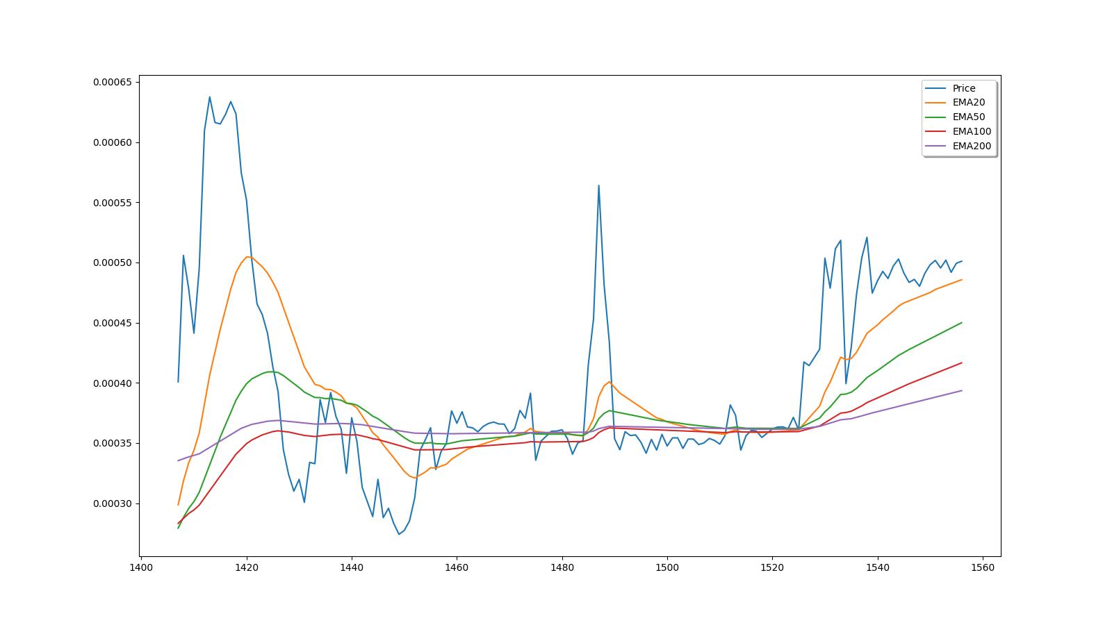 Busy DAO Exponential Moving Averages