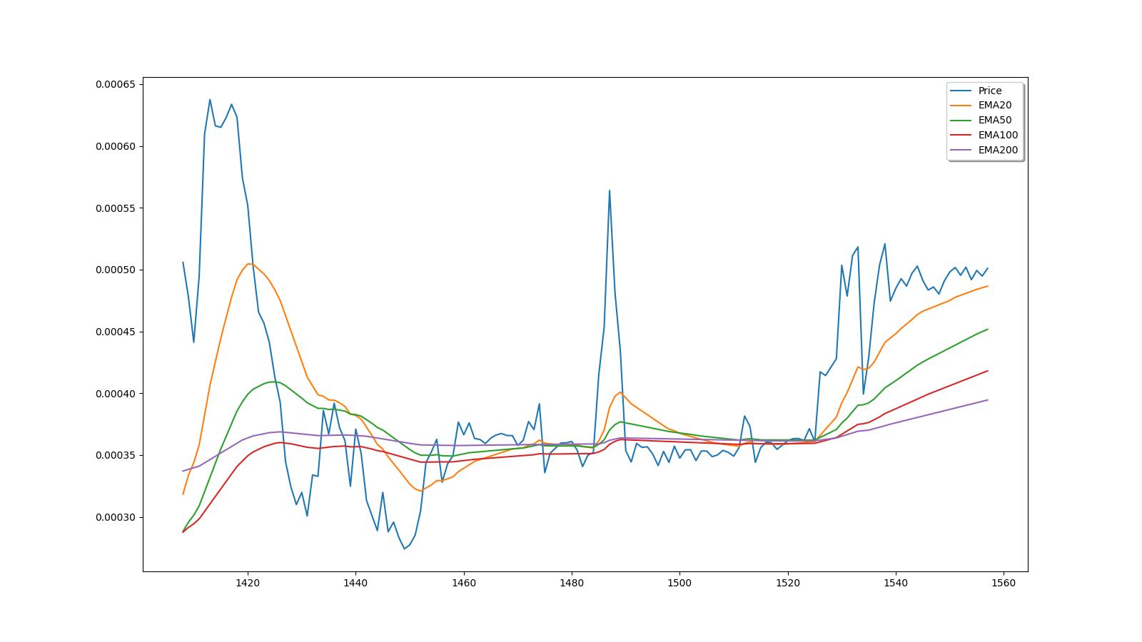 Busy DAO Exponential Moving Averages