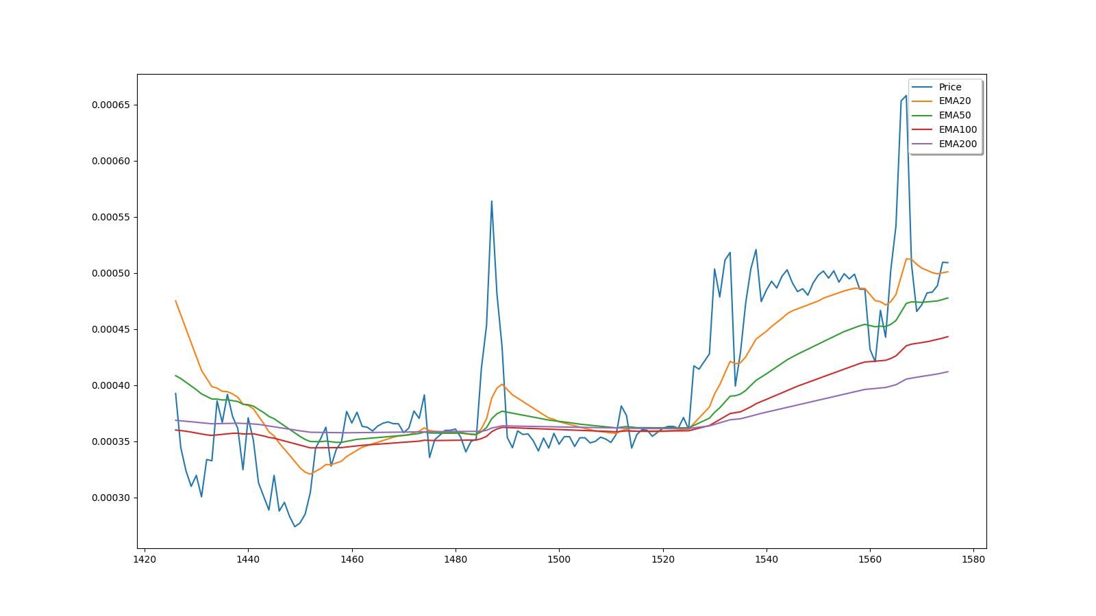 Busy DAO Exponential Moving Averages