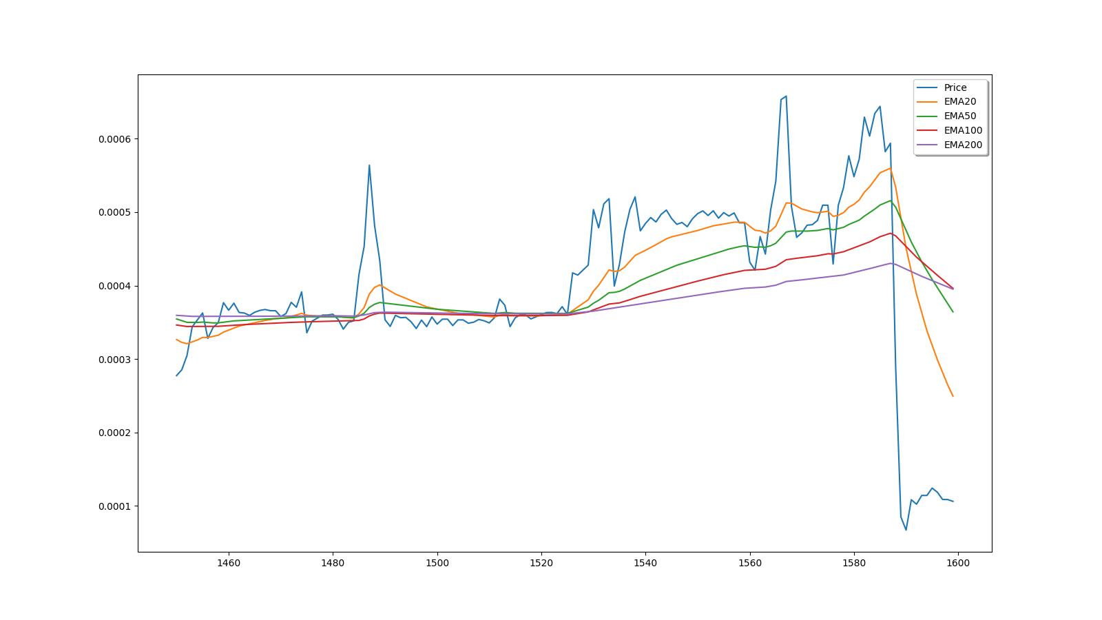 Busy DAO Exponential Moving Averages